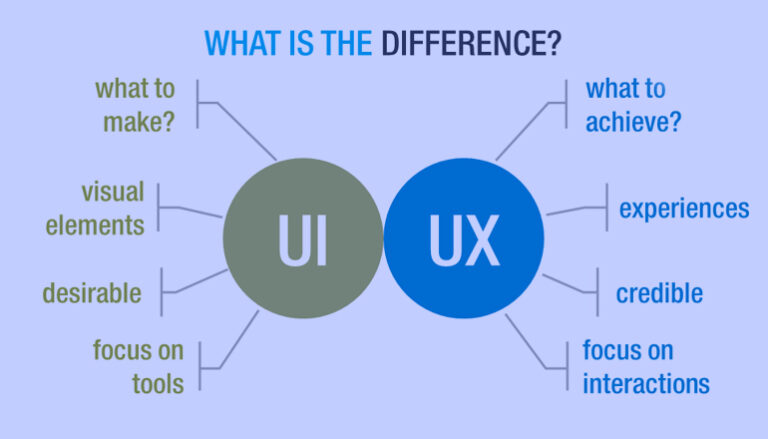 Difference between UI and UX Design: Detailed Comparison 2023