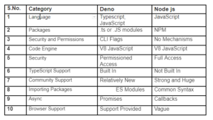 Deno vs Node: Which Perform Better in 2024?
