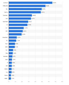 Top 8 In-demand programming languages in 2024 - GraffersID
