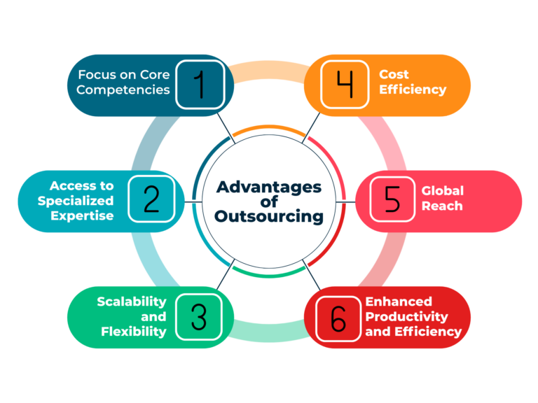 Advantages and Disadvantages of Outsourcing - Graffersid