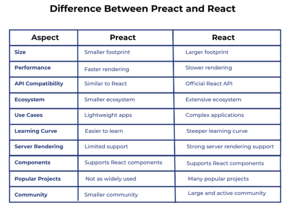 Preact Vs React: What Are The Differences? - GraffersID